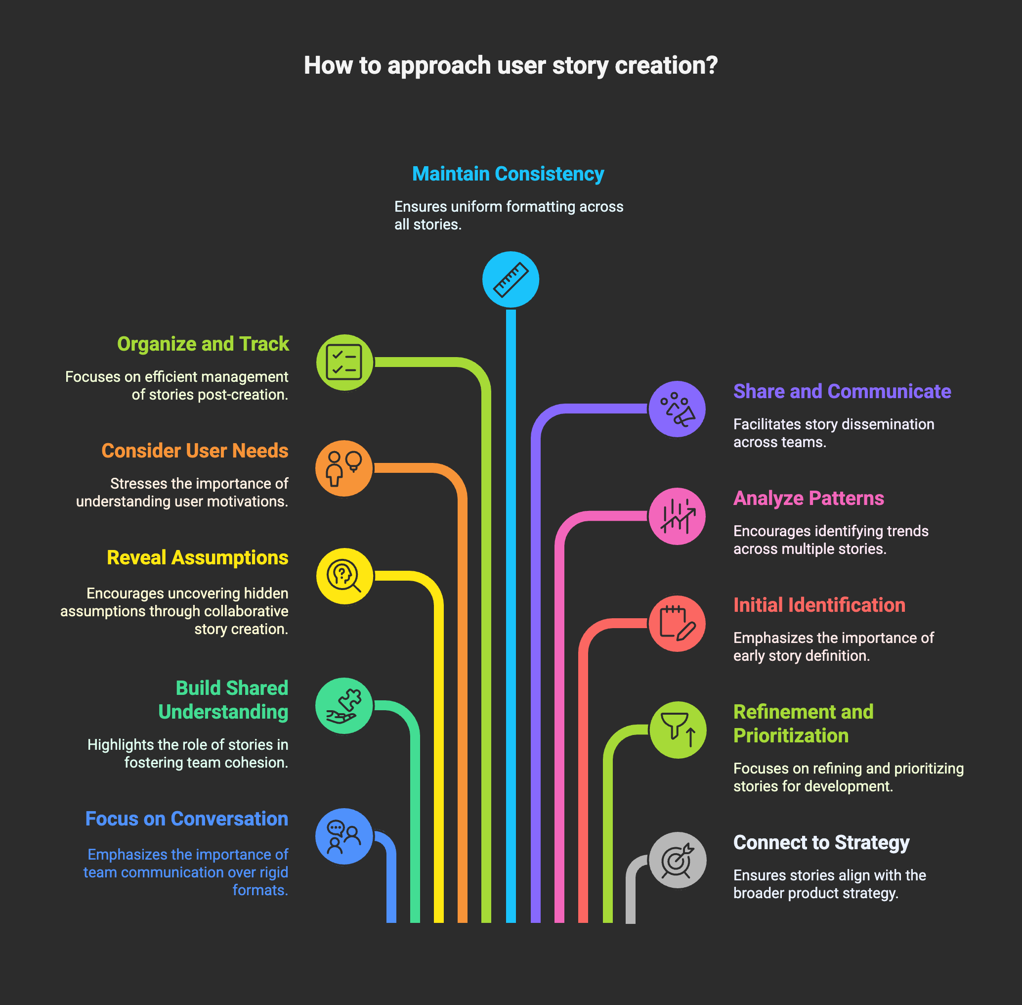User Story Writing and Building Shared Understanding